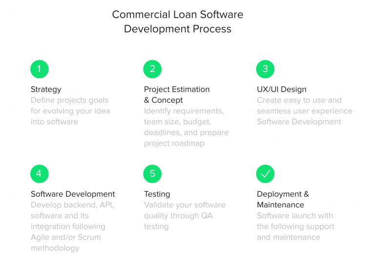 How to Develop Commercial Loan Software | HES FinTech
