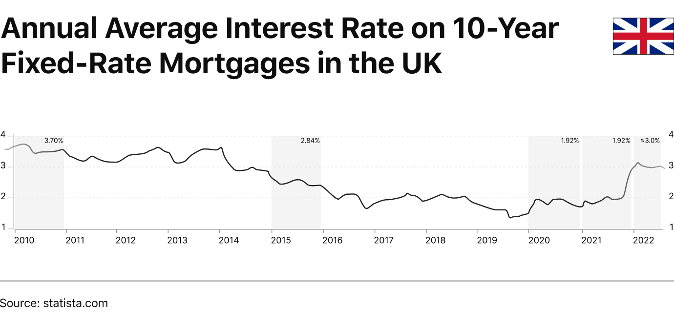Mortgage Lending Trends 2022: Rates, Technologies & Forecasts | HES FinTech