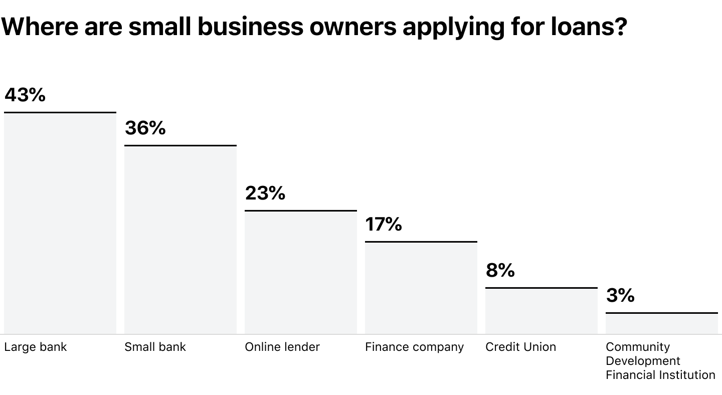 Commercial Lending Trends 2024: SME Lending Meets AI and Web