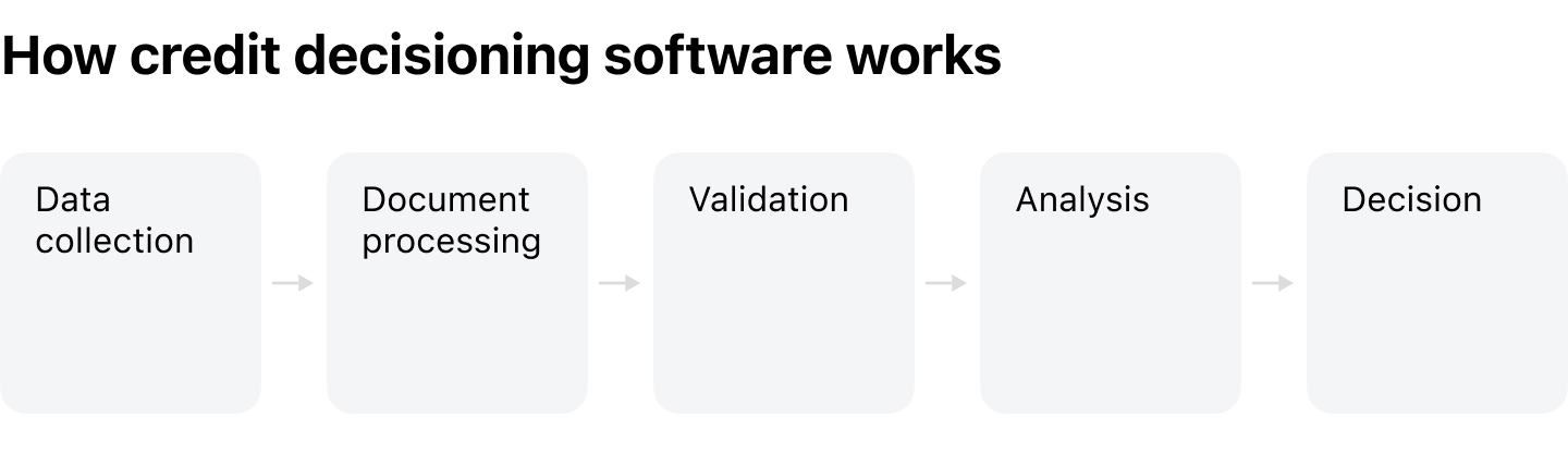 8 Best Credit Decisioning Software in 2026